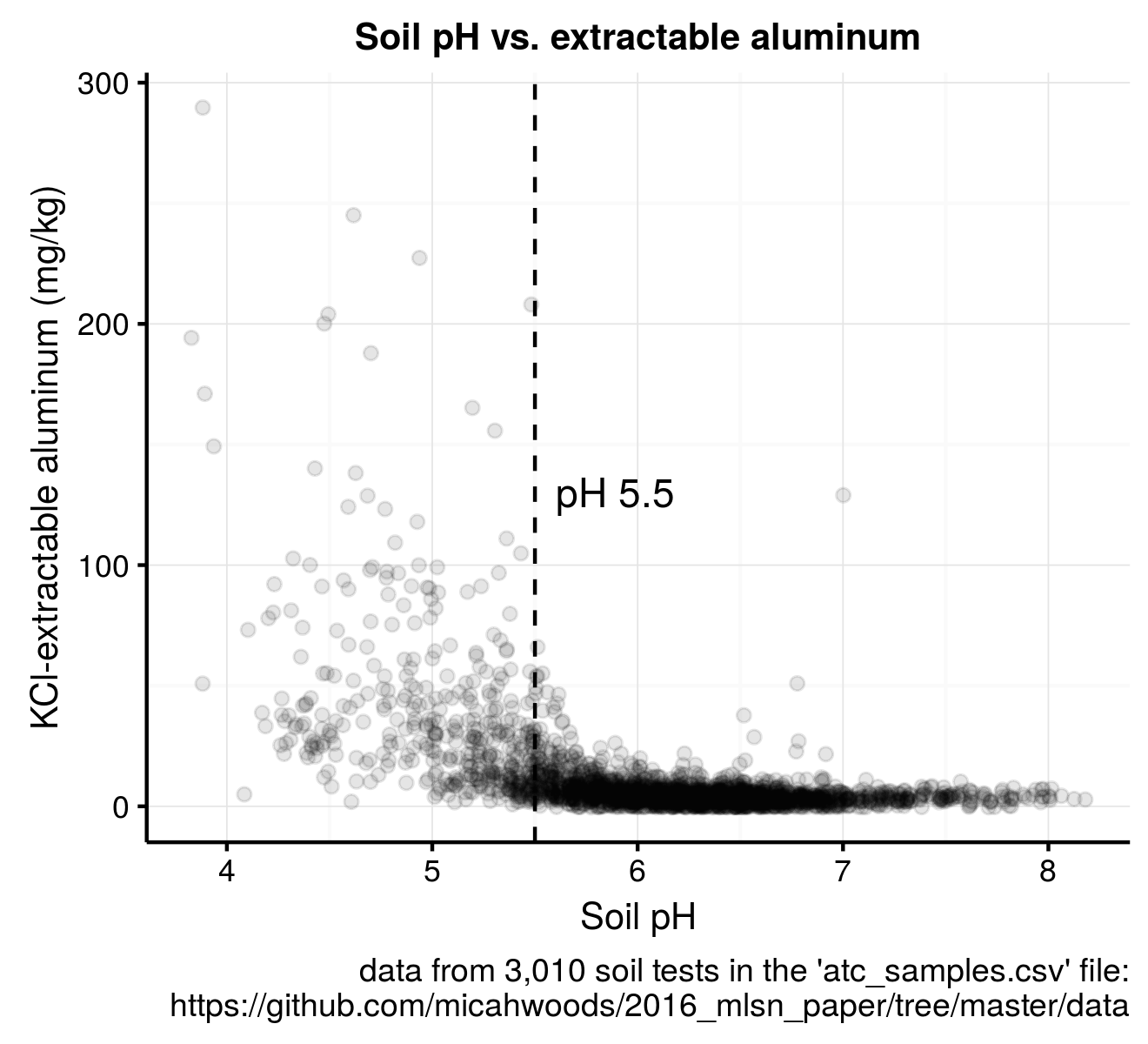 Aluminum and soil pH in 3,010 soil samples | Asian Turfgrass Center