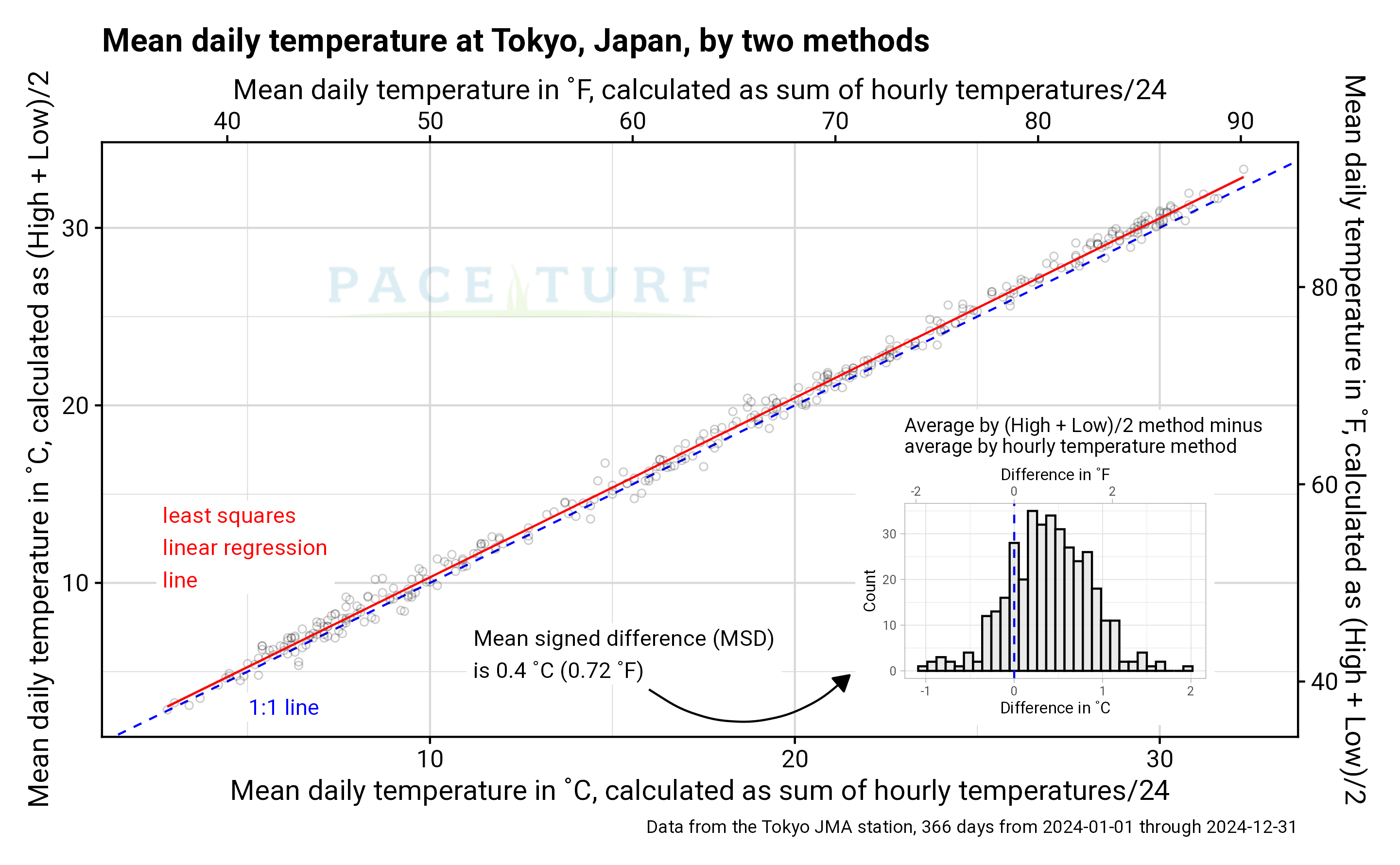 Calculating average daily temperature | Asian Turfgrass Center Calculating average daily temperature | Asian Turfgrass Center