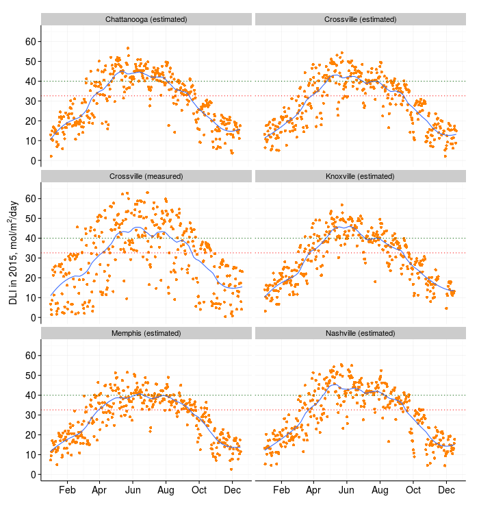 Estimating daily light integral (DLI) in Tennessee | Asian Turfgrass Center