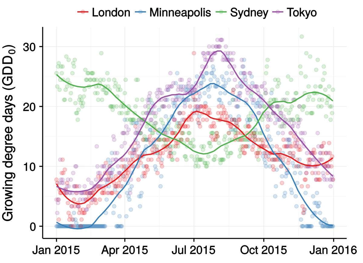 GP and GDD: are they comparable? | Asian Turfgrass Center