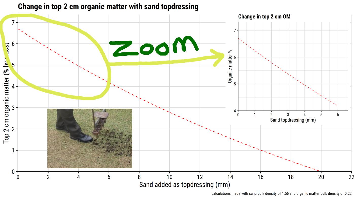 Organic matter reduction by hollow-tines, solid-tines, and sand ...