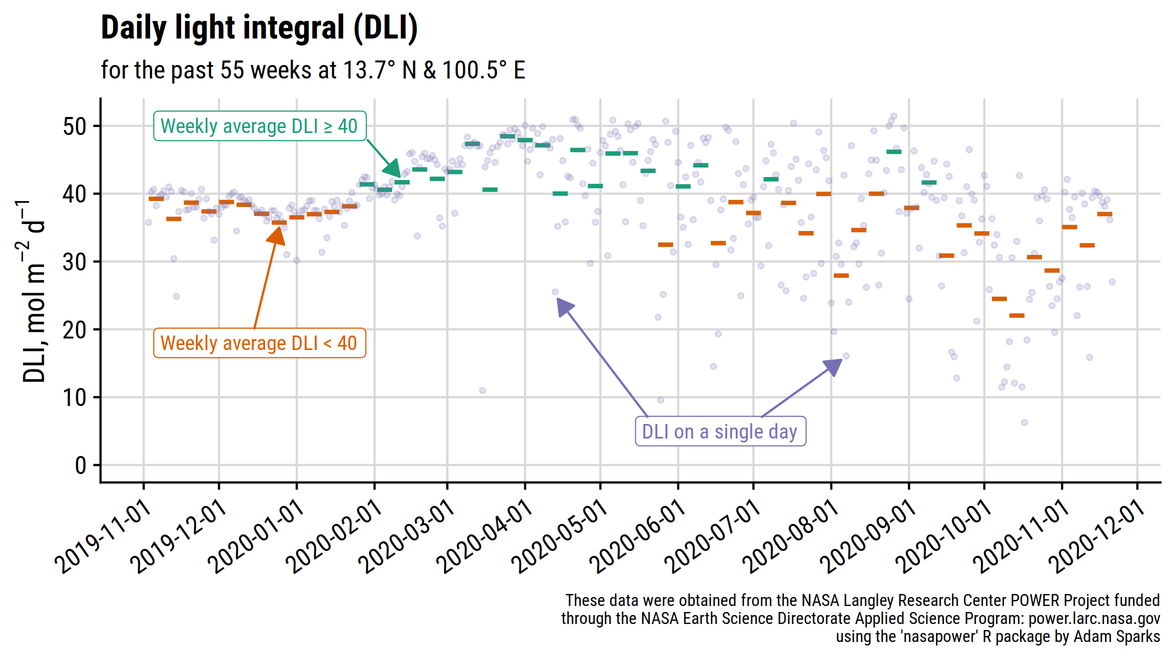 The last year of DLI with weekly averages | Asian Turfgrass Center