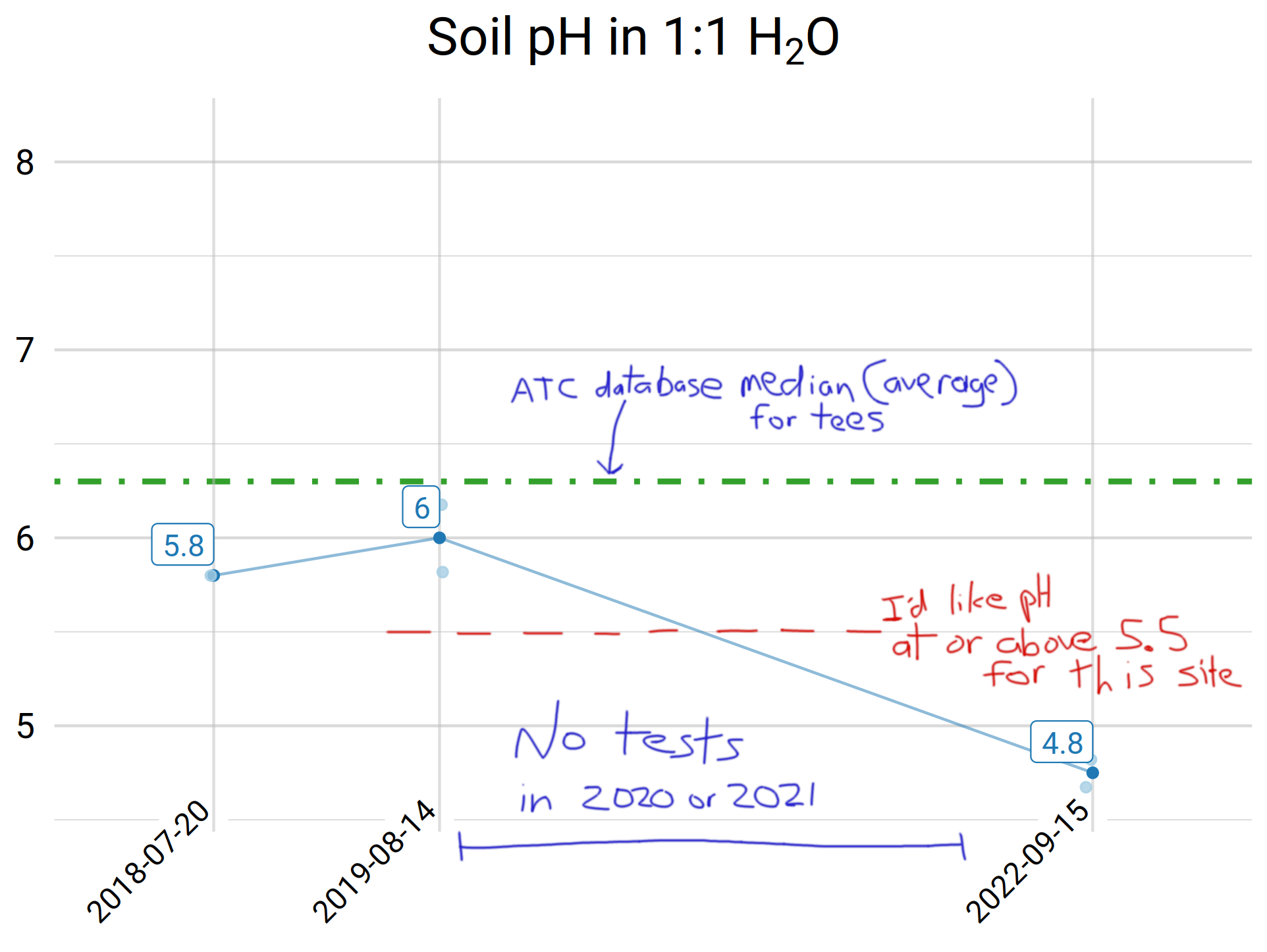 One reason why I recommend annual soil testing of sand rootzones ...