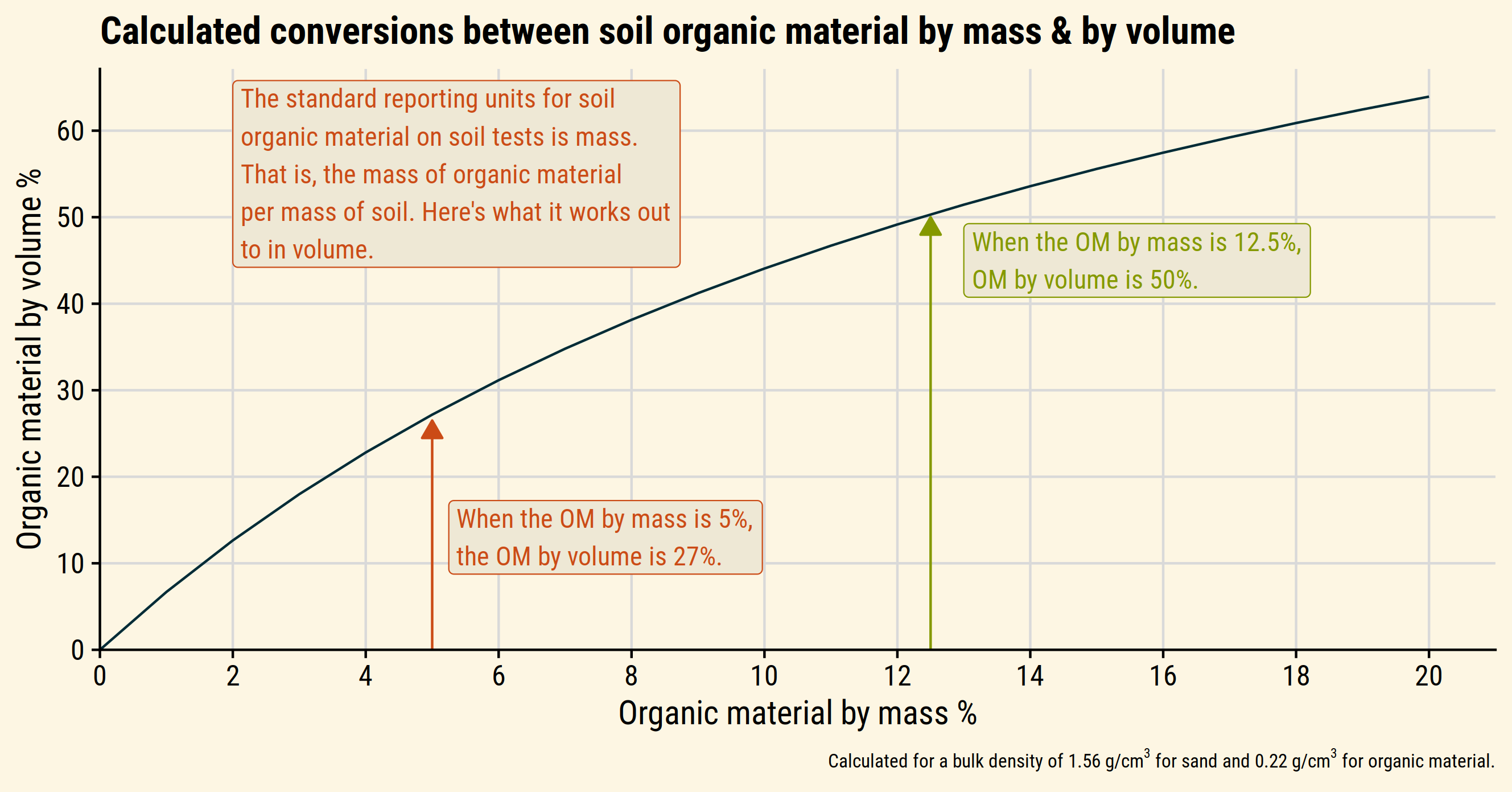 Soil organic material by mass and by volume | Asian Turfgrass Center