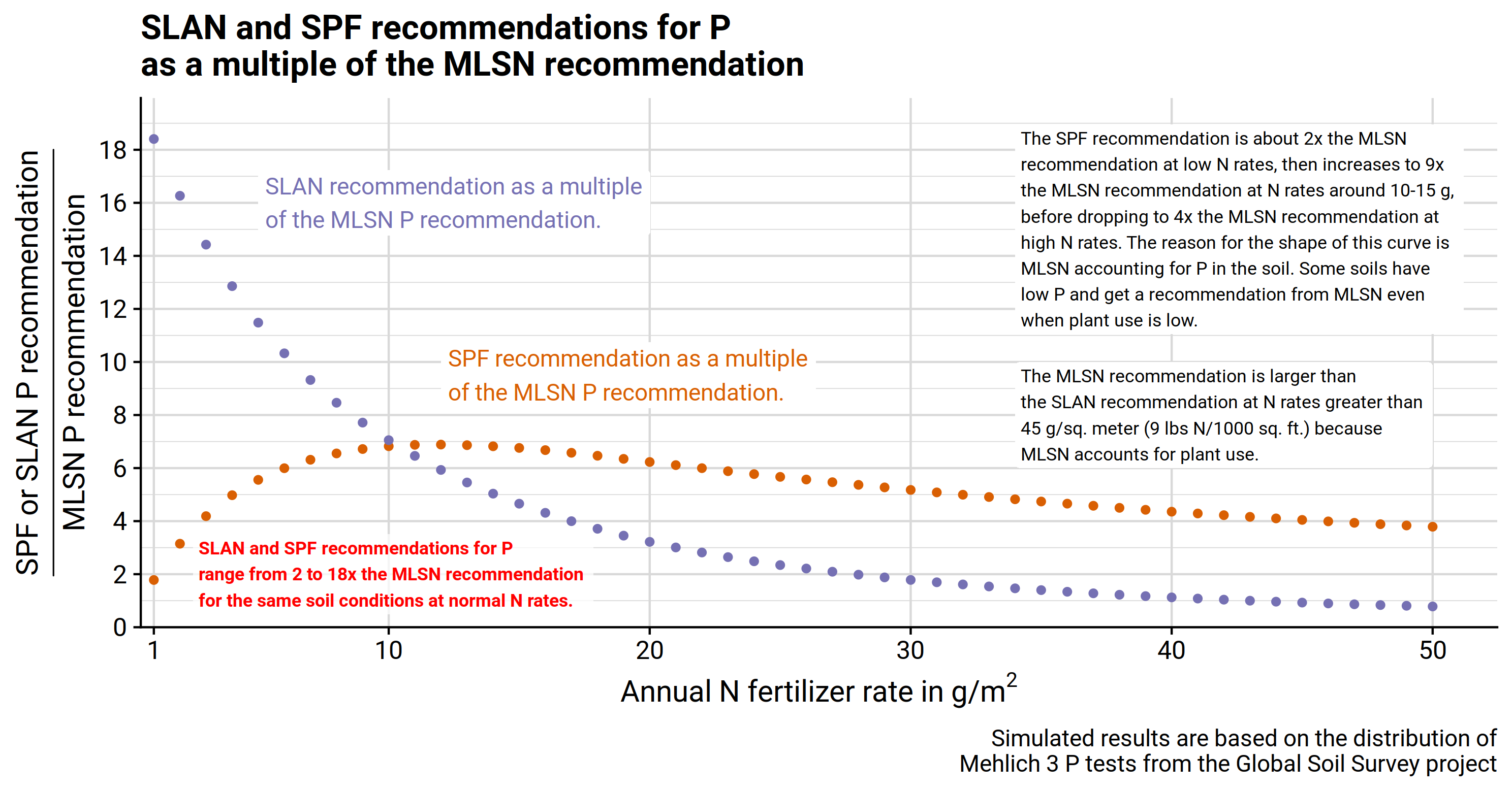 P fertilizer recommendations as a 2x to 18x multiple of MLSN | Asian ...