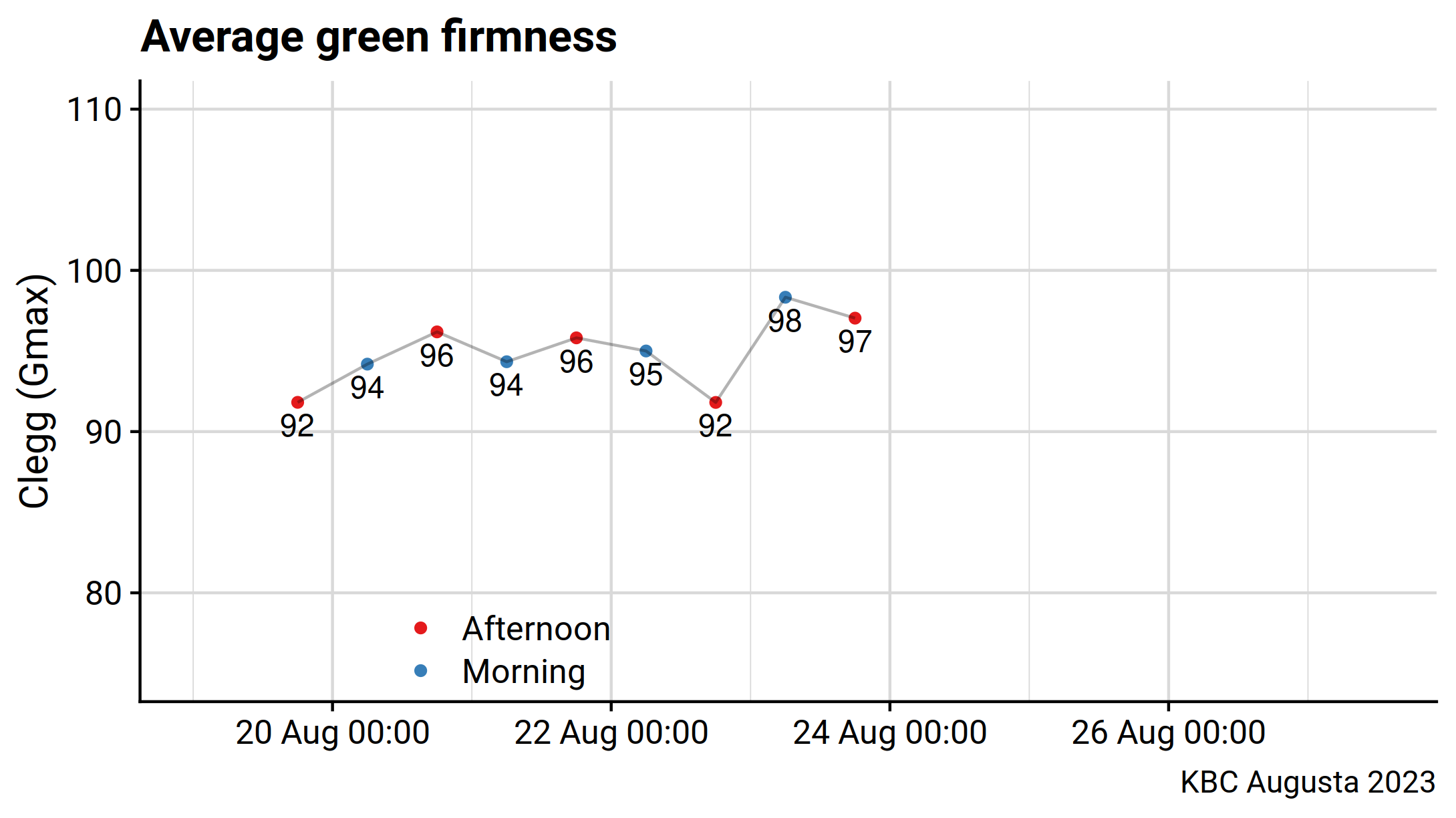 Putting green data from measurement to summary | Asian Turfgrass Center