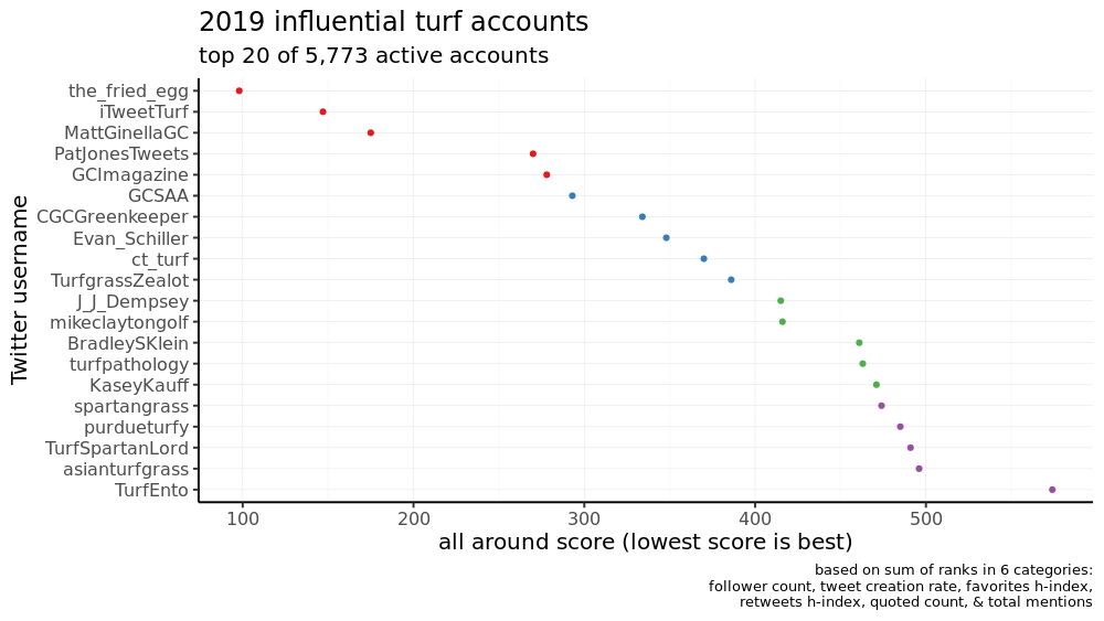Ranking Turf Twitter in 2019 | Asian Turfgrass Center