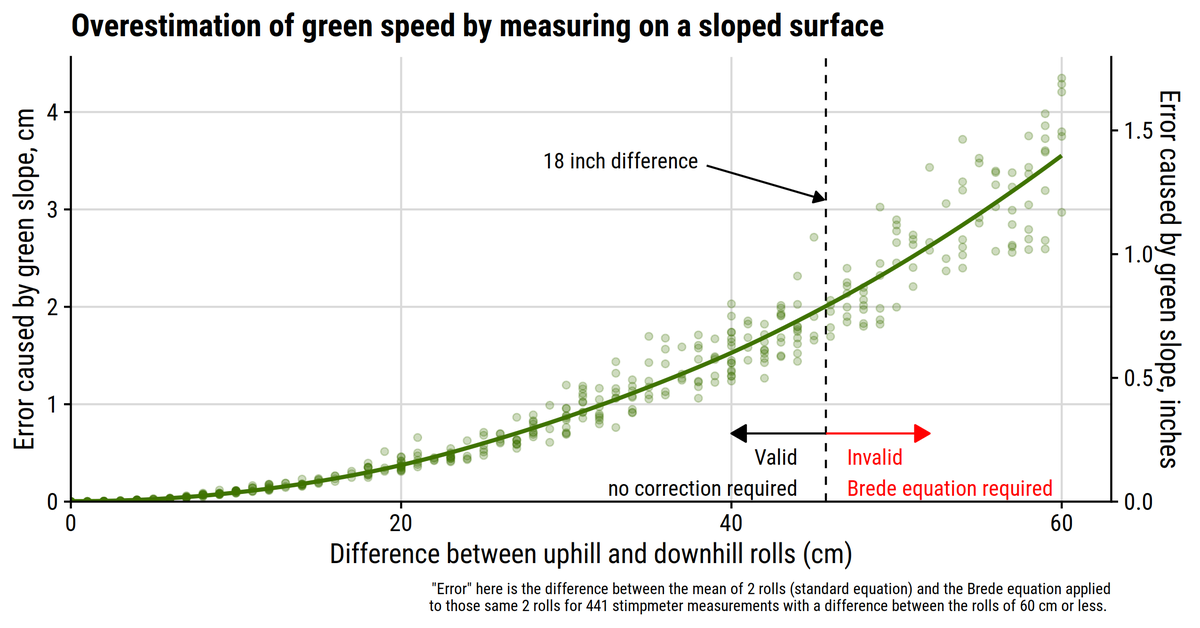The Brede equation | Asian Turfgrass Center
