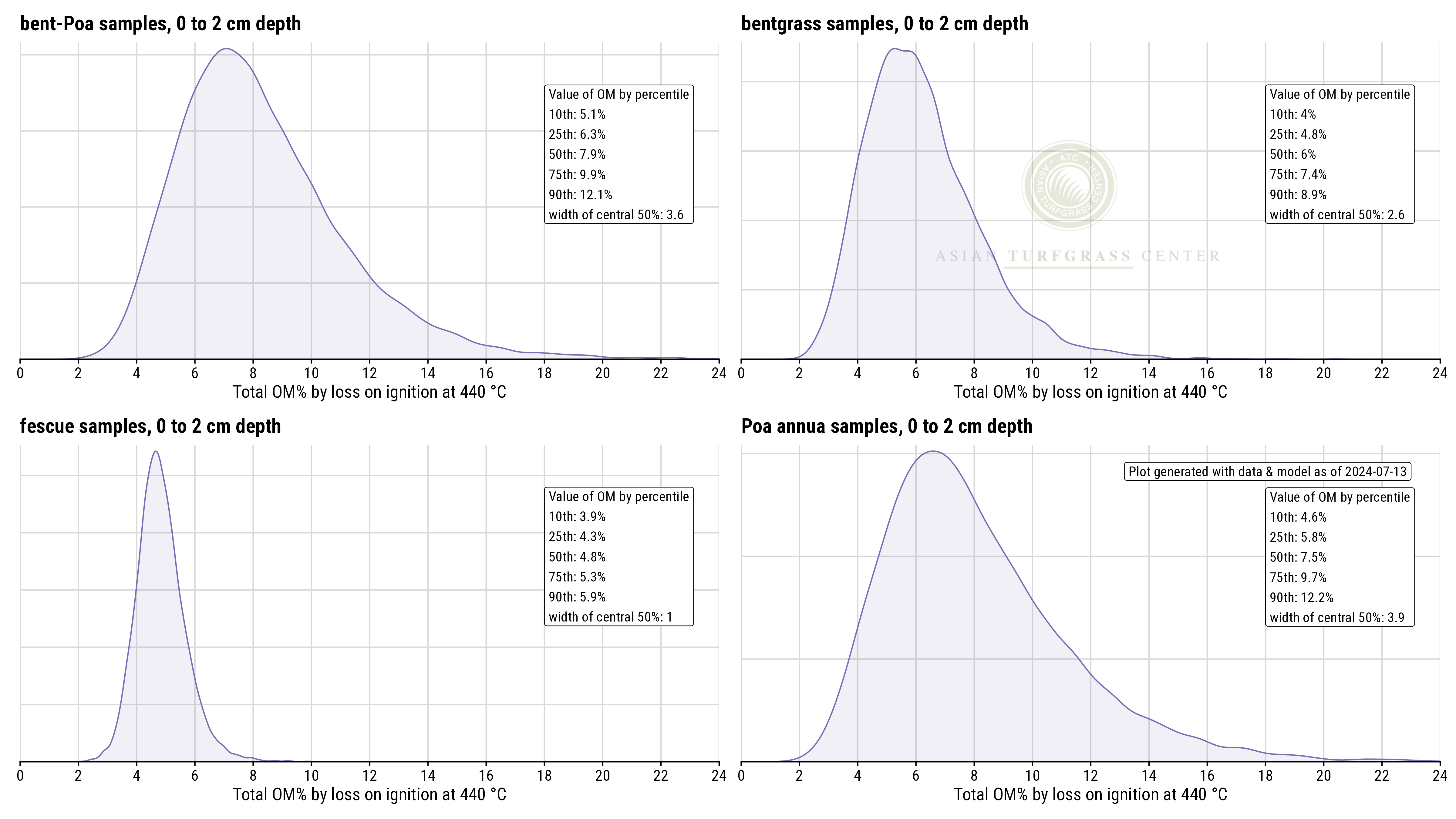 Total organic material at the surface of cool-season grass putting ...