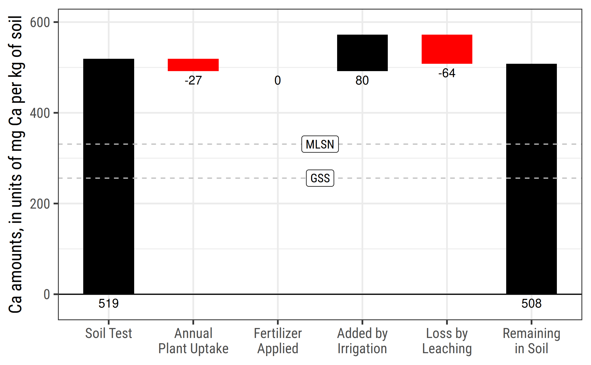 Waterfall chart of putting green calcium levels | Asian Turfgrass Center