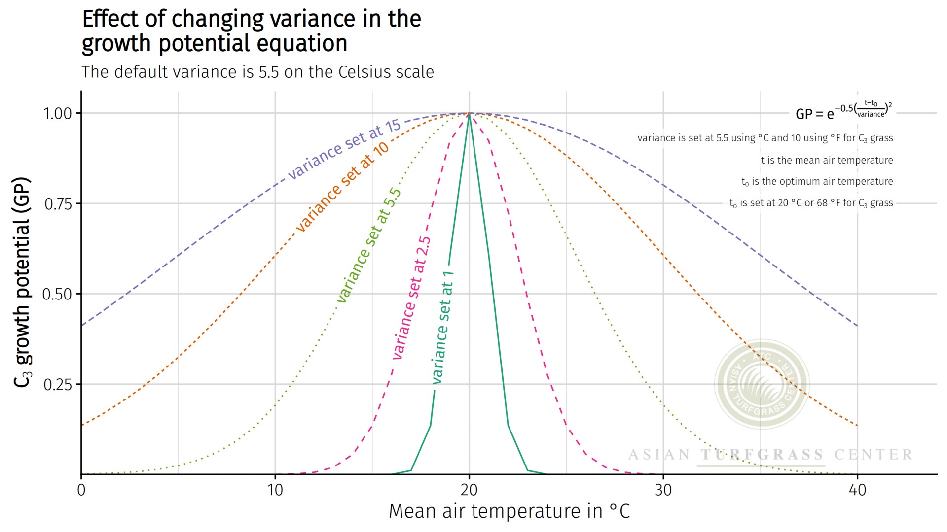 What is the variance in the growth potential (GP) equation? | Asian ...